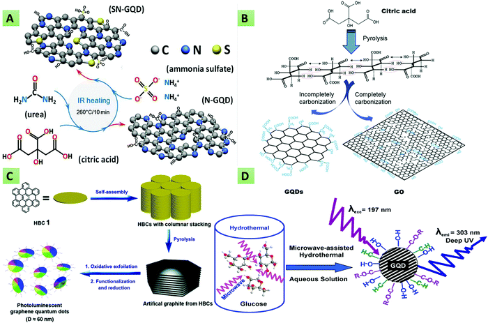 Recent advances in graphene quantum dot-based optical and ...