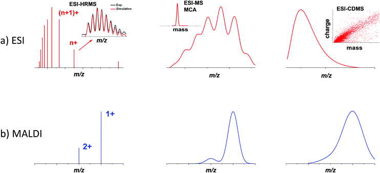 The emergence of mass spectrometry for characterizing nanomaterials ...