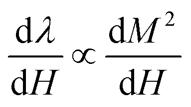 Exchange-spring mechanism and Griffiths-like phase in room-temperature ...