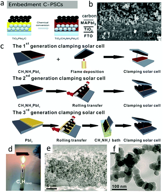 Carbon-based electrodes for perovskite solar cells - Materials Advances ...