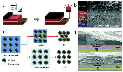 Carbon-based electrodes for perovskite solar cells - Materials Advances ...