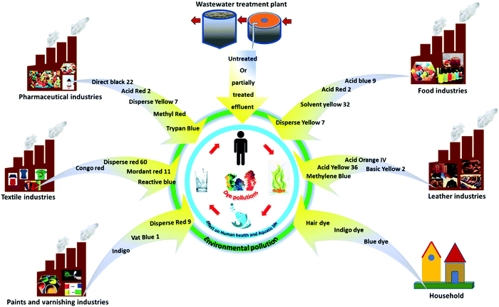 Recent advances on the removal of dyes from wastewater using various ...