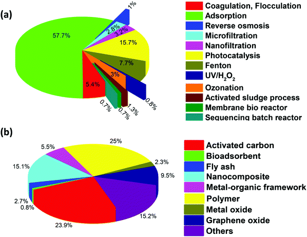Recent advances on the removal of dyes from wastewater using various ...