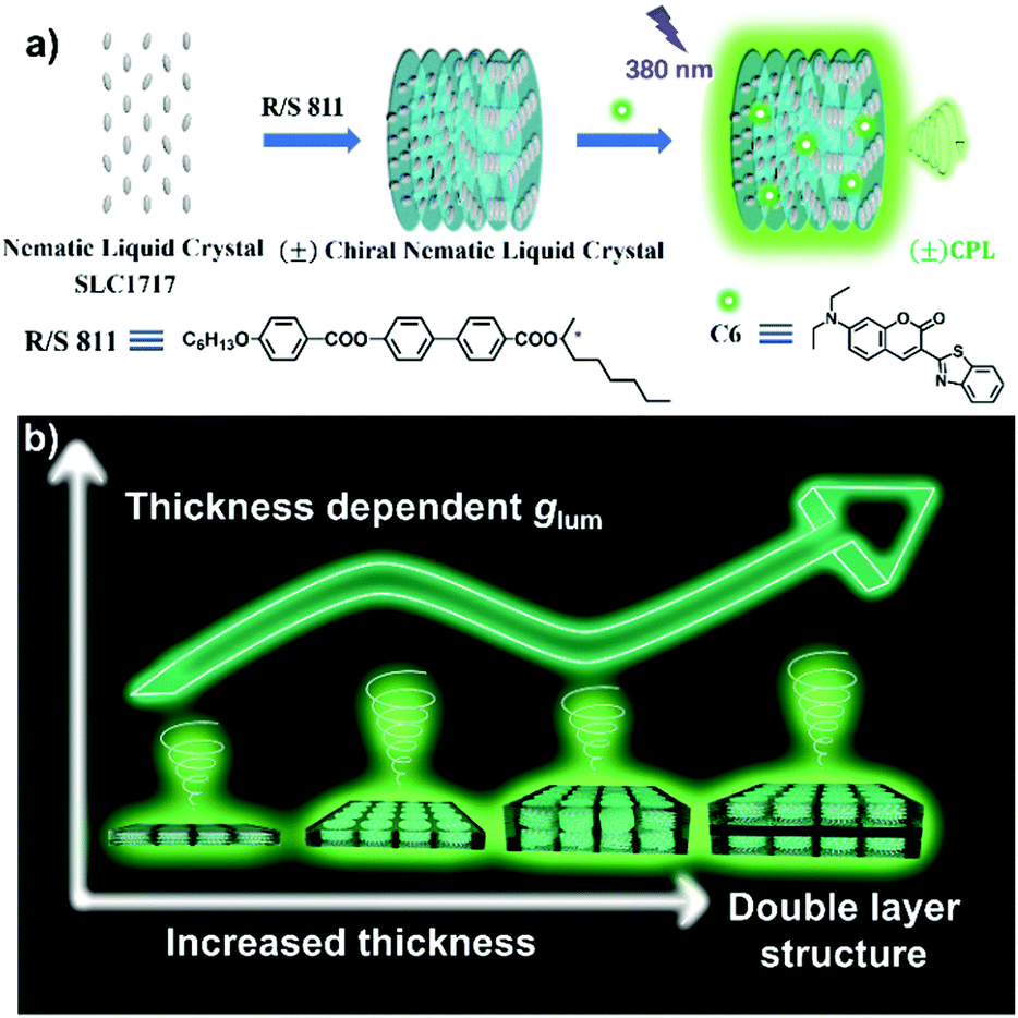 Signal transmission encryption based on dye-doped chiral liquid ...