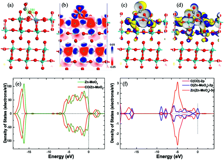 Advances in the designs and mechanisms of MoO 3 nanostructures for gas ...
