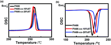 High heat resistance and good melt spinnability of a polyamide 66 ...