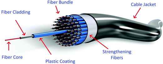Optical fiber sensors based on sol–gel materials: design, fabrication ...