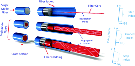 Optical fiber sensors based on sol–gel materials: design, fabrication ...