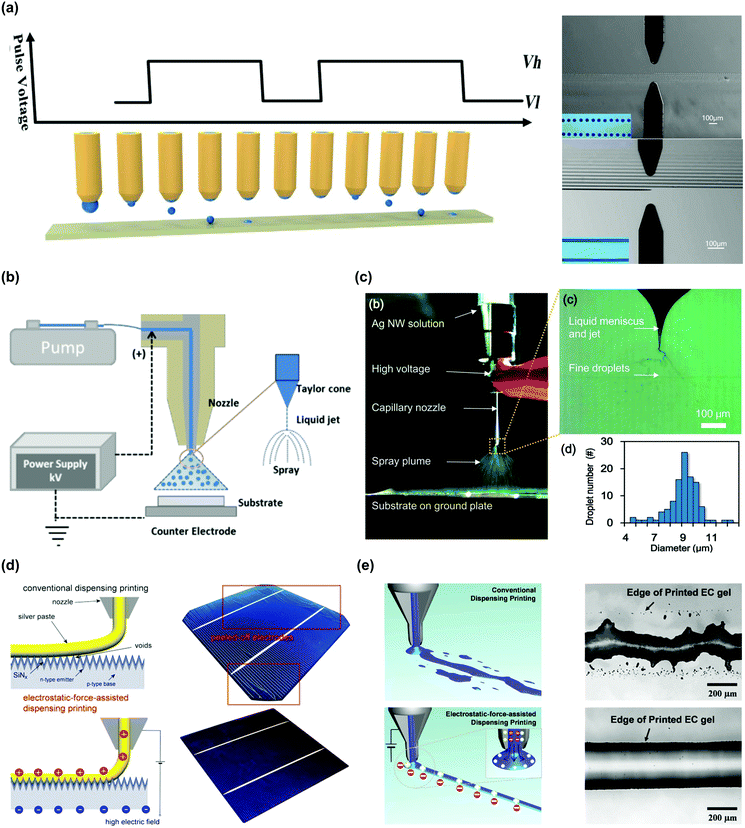 Overview of recent progress in electrohydrodynamic jet printing in ...