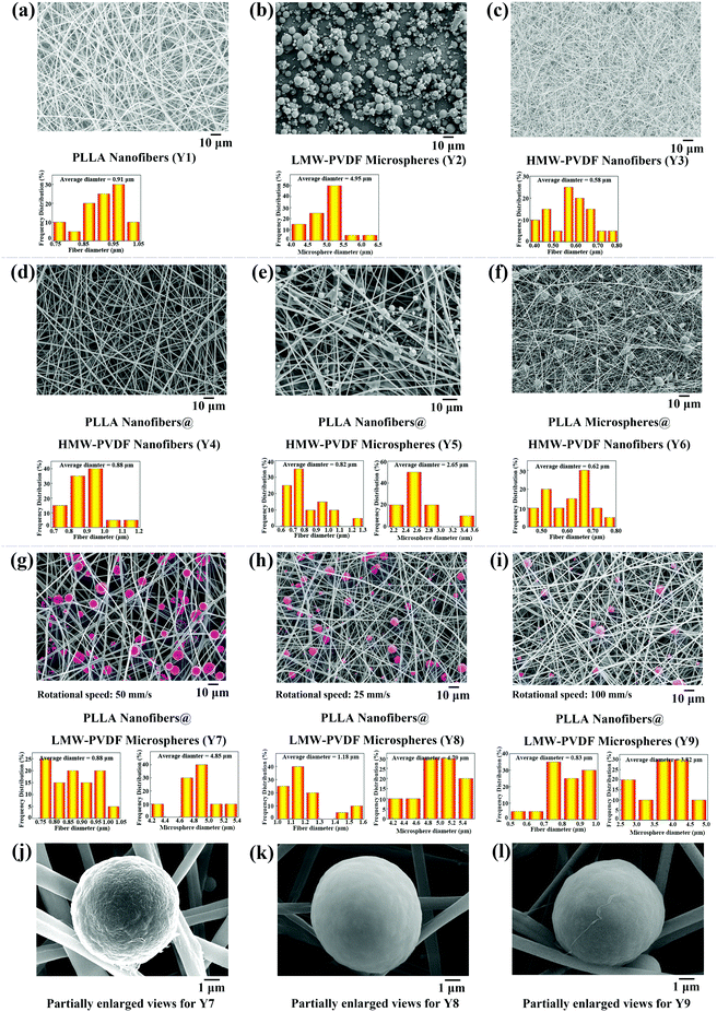 PVDF microspheres@PLLA nanofibers-based hybrid tribo/piezoelectric ...