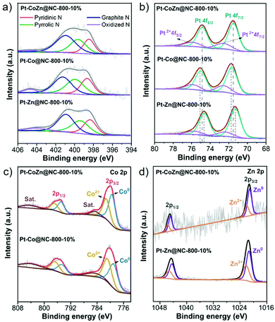 Design of ternary Pt–CoZn alloy catalysts coated with N-doped carbon ...
