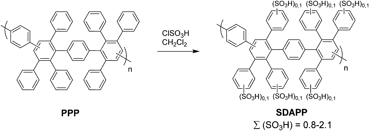 On the evolution of sulfonated polyphenylenes as proton exchange ...