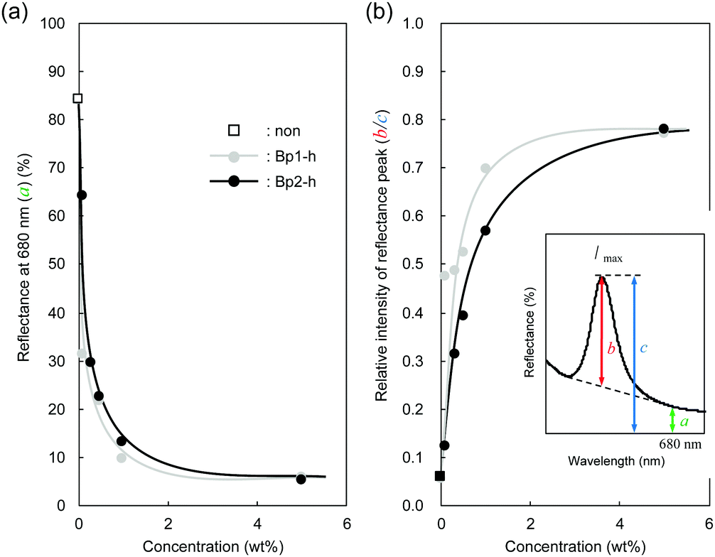 Thermally stable high-contrast iridescent structural colours from ...