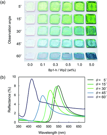Thermally stable high-contrast iridescent structural colours from ...