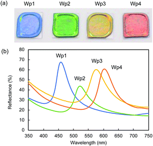 Thermally stable high-contrast iridescent structural colours from ...