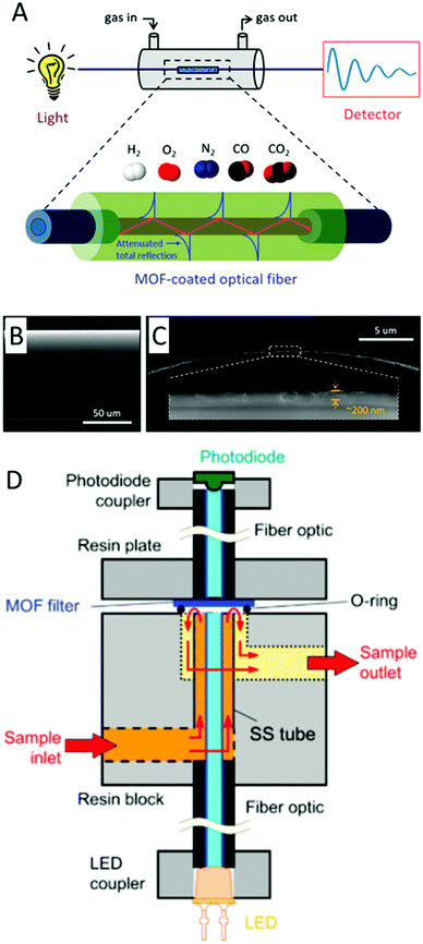 Metal–organic framework thin films as versatile chemical sensing ...