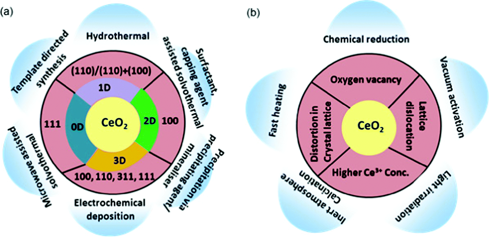 Crystal facet and surface defect engineered low dimensional CeO 2 (0D ...