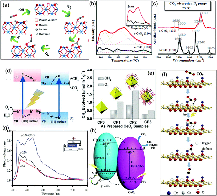 Crystal facet and surface defect engineered low dimensional CeO 2 (0D ...