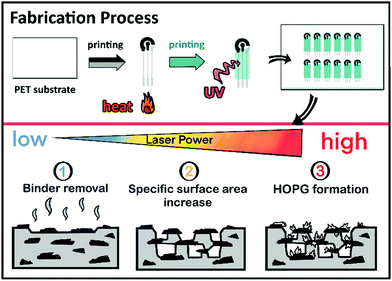 Laser-induced highly oriented pyrolytic graphite for high-performance ...