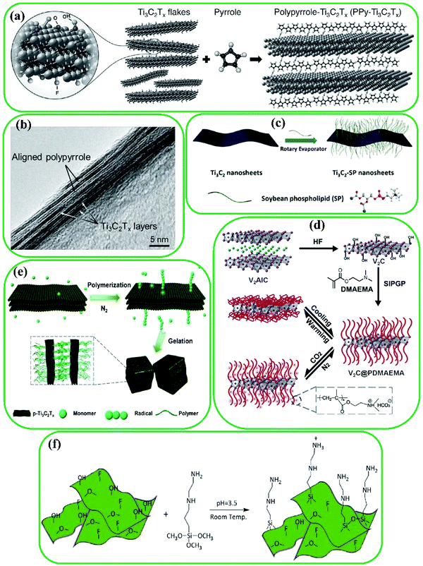 Surface functionalization of MXenes - Materials Advances (RSC ...