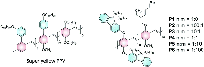 Limitations of conjugated polymers as emitters in triplet–triplet ...