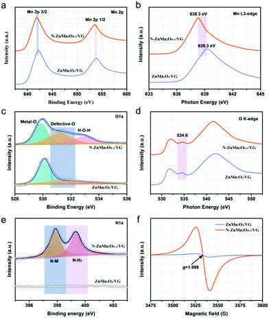 Construction of chemical self-charging zinc ion batteries based on ...