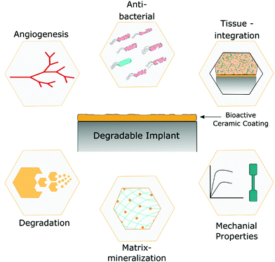 Surface engineering of biodegradable implants: emerging trends in ...