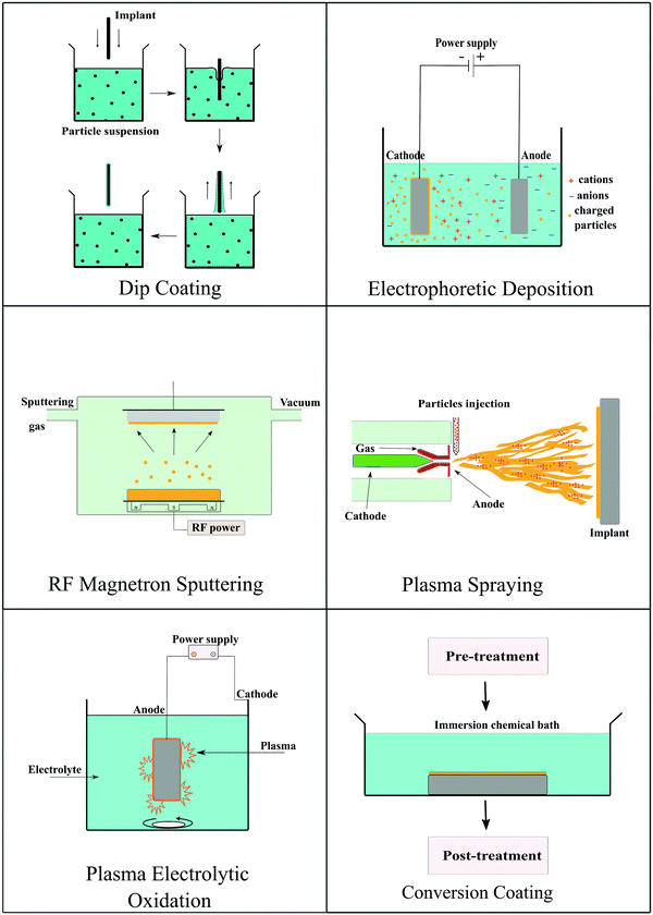 Surface engineering of biodegradable implants: emerging trends in ...