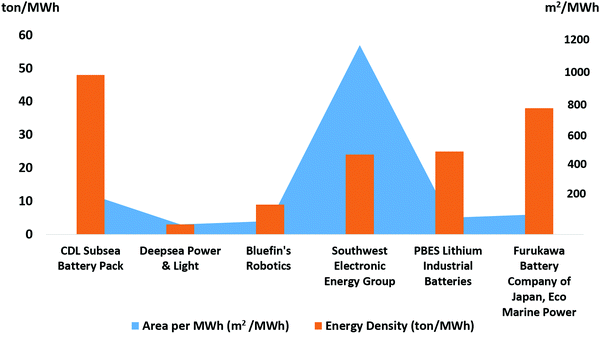 Recent developments in energy storage systems for marine environment ...