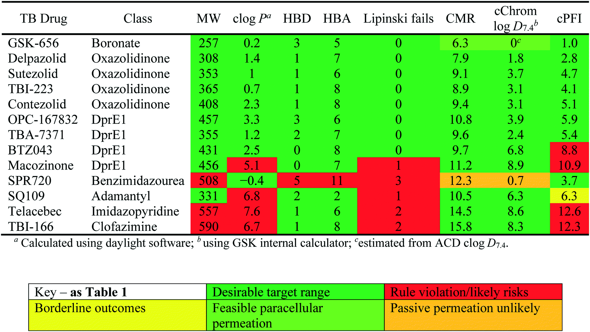 Physicochemical properties and Mycobacterium tuberculosis transporters ...