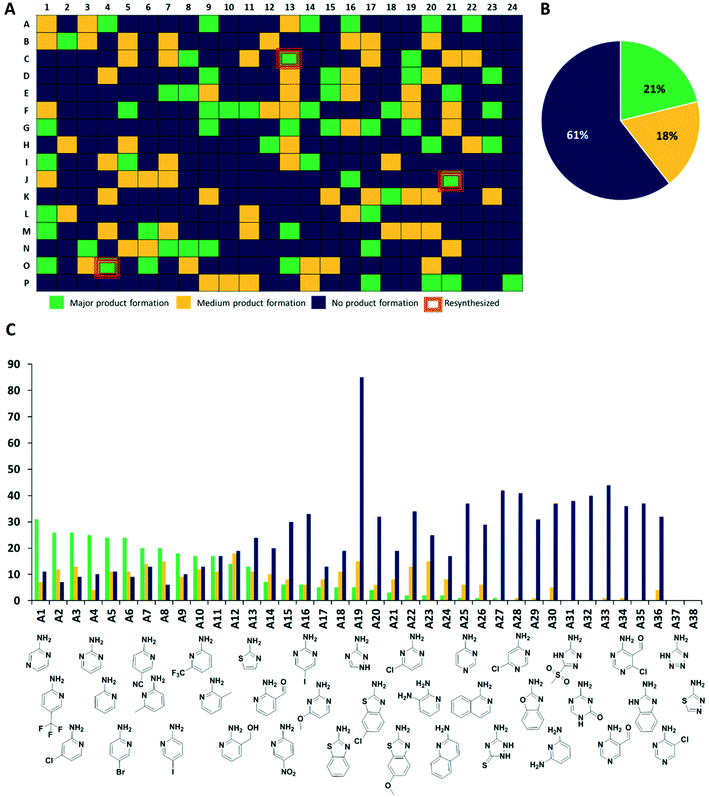 Nanoscale, automated, high throughput synthesis and screening for the ...