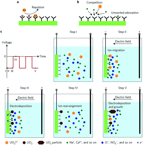 Electrochemically mediated deionization: a review - Molecular Systems ...