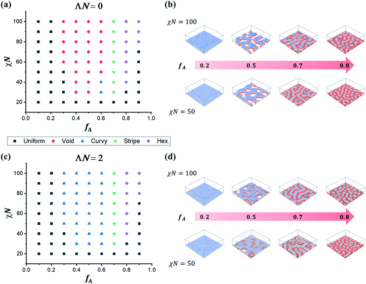 Full parameter space exploration of microphase separation of block ...