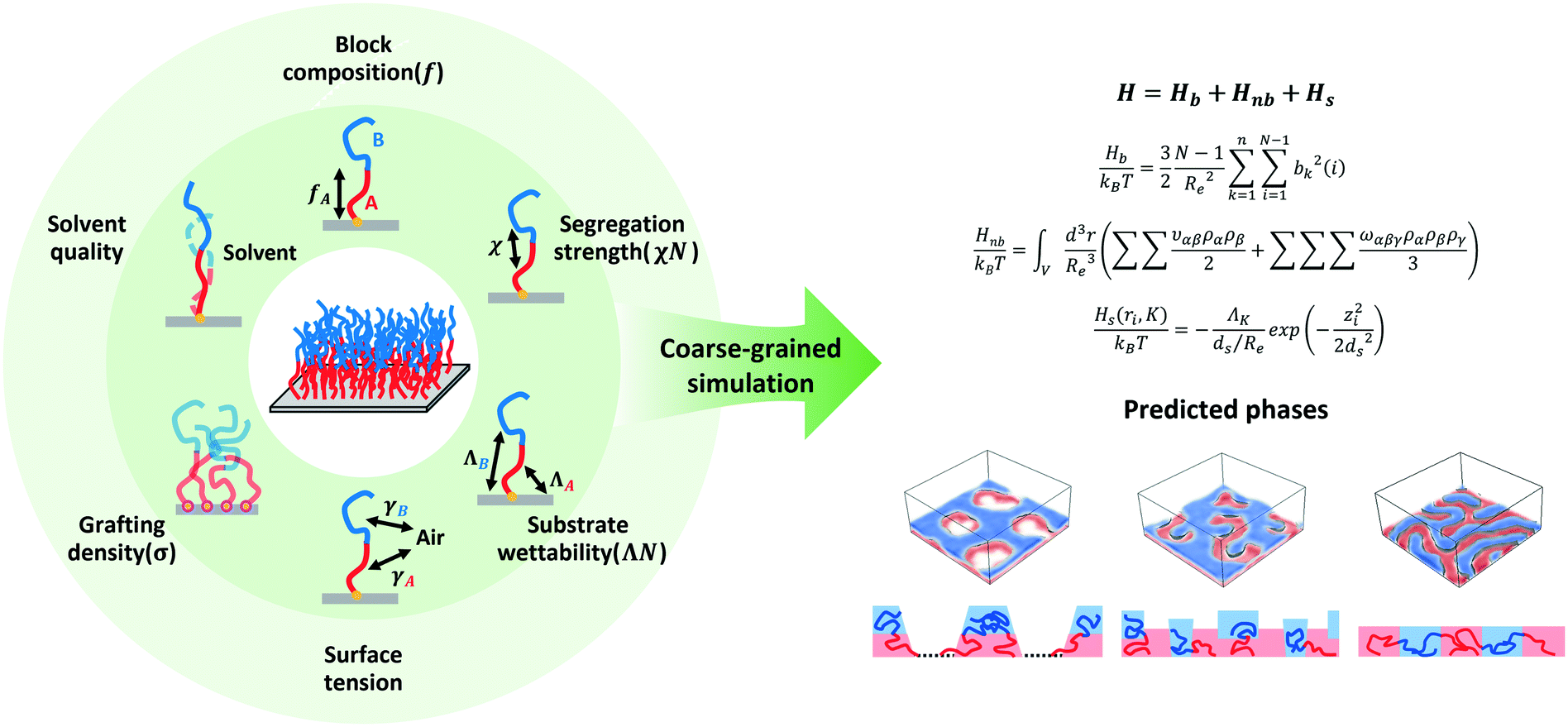 Full parameter space exploration of microphase separation of block ...