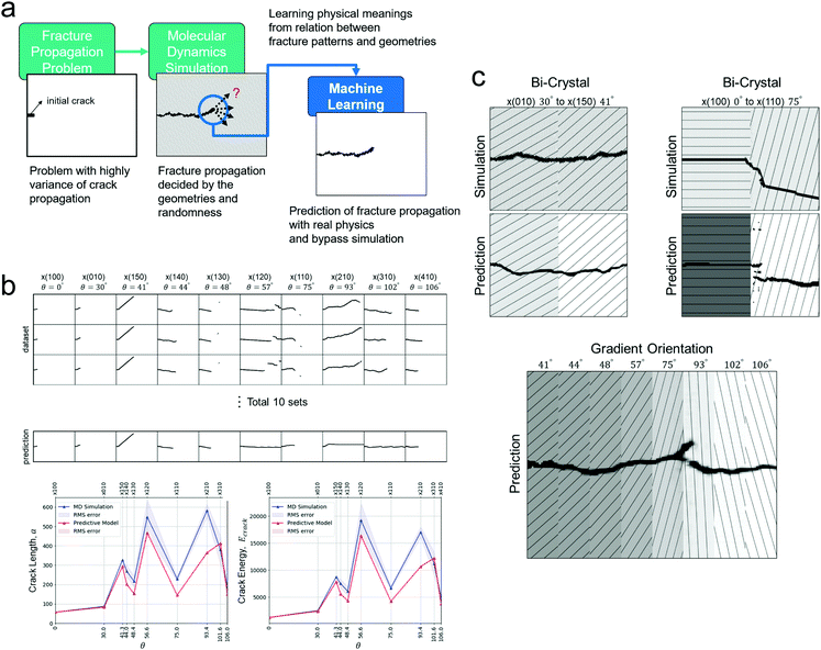 Artificial intelligence and machine learning in design of mechanical ...