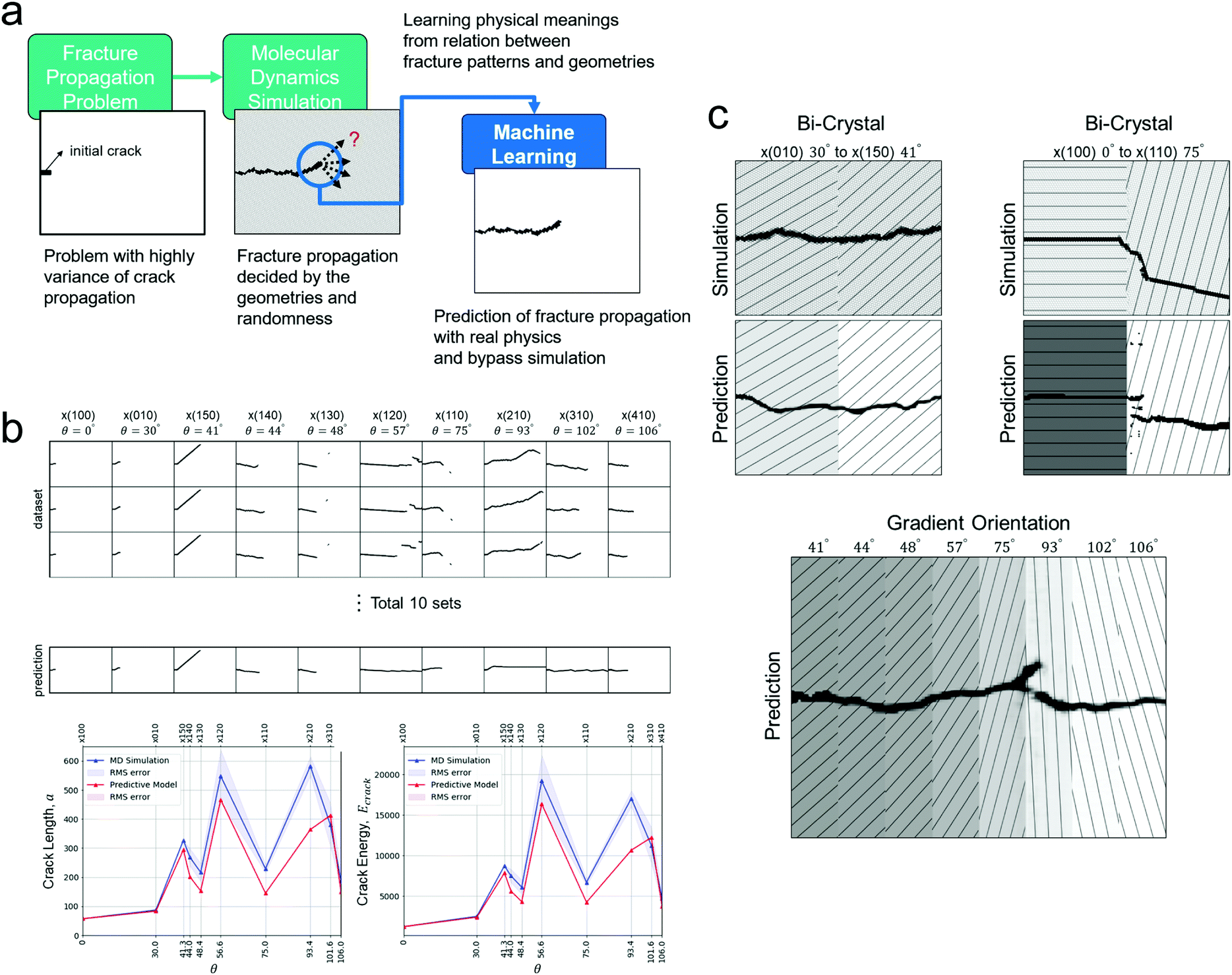 Artificial intelligence and machine learning in design of mechanical ...