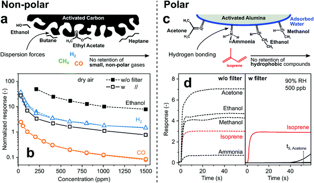 Highly selective gas sensing enabled by filters - Materials Horizons ...