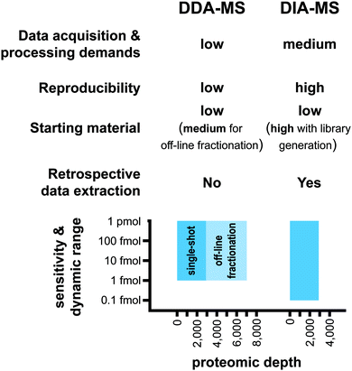 Data-independent acquisition mass spectrometry (DIA-MS) for proteomic ...