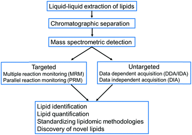 The state of the art in plant lipidomics - Molecular Omics (RSC ...