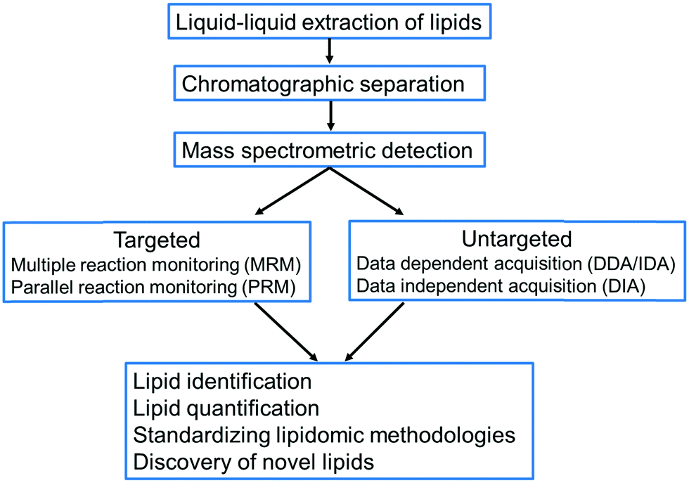 The state of the art in plant lipidomics - Molecular Omics (RSC ...