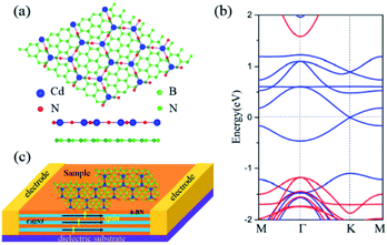 Half-Dirac semimetals and the quantum anomalous Hall effect in Kagome ...