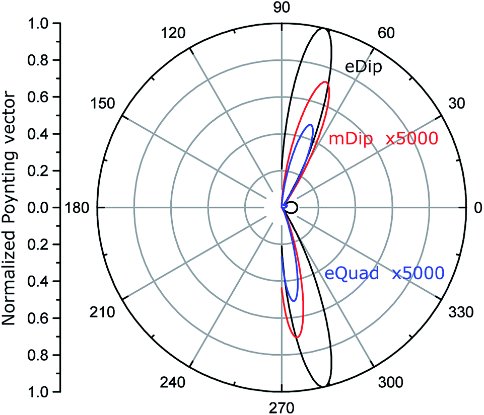 Non-isolated sources of electromagnetic radiation by multipole ...