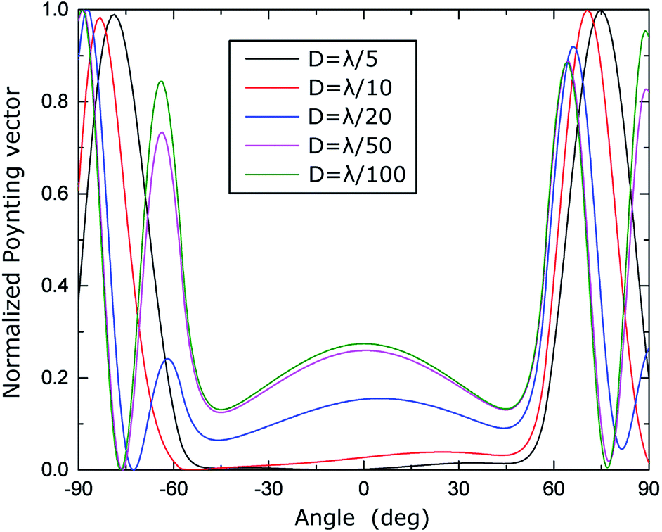 Non-isolated sources of electromagnetic radiation by multipole ...
