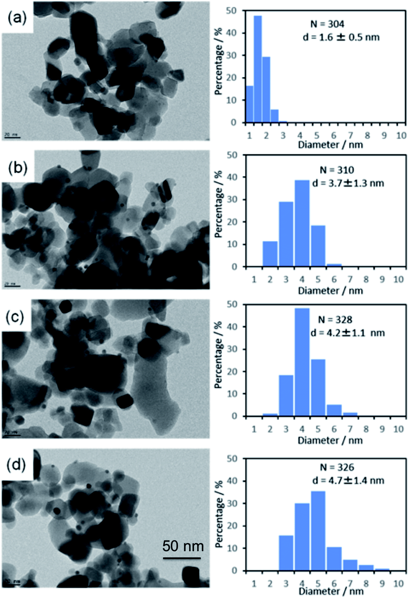 Synthesis of small Ni-core–Au-shell catalytic nanoparticles on TiO 2 by ...