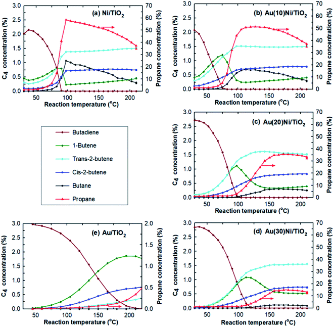 Synthesis of small Ni-core–Au-shell catalytic nanoparticles on TiO 2 by ...