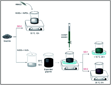 Enhanced synthesis method of graphene oxide - Nanoscale Advances (RSC ...