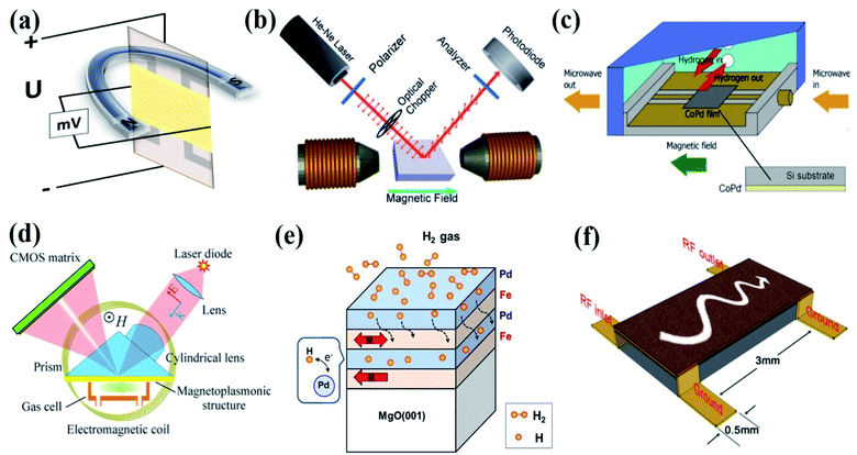 Magnetic gas sensing: working principles and recent developments ...
