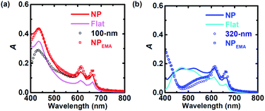 Enhanced optical absorption in conformally grown MoS 2 layers on SiO 2 ...
