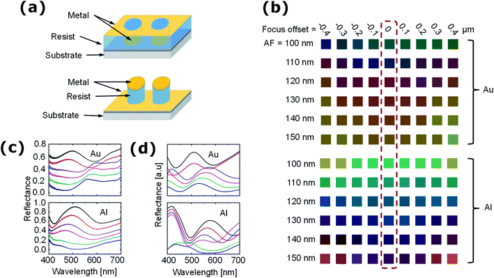Large plasmonic color metasurfaces fabricated by super resolution deep ...