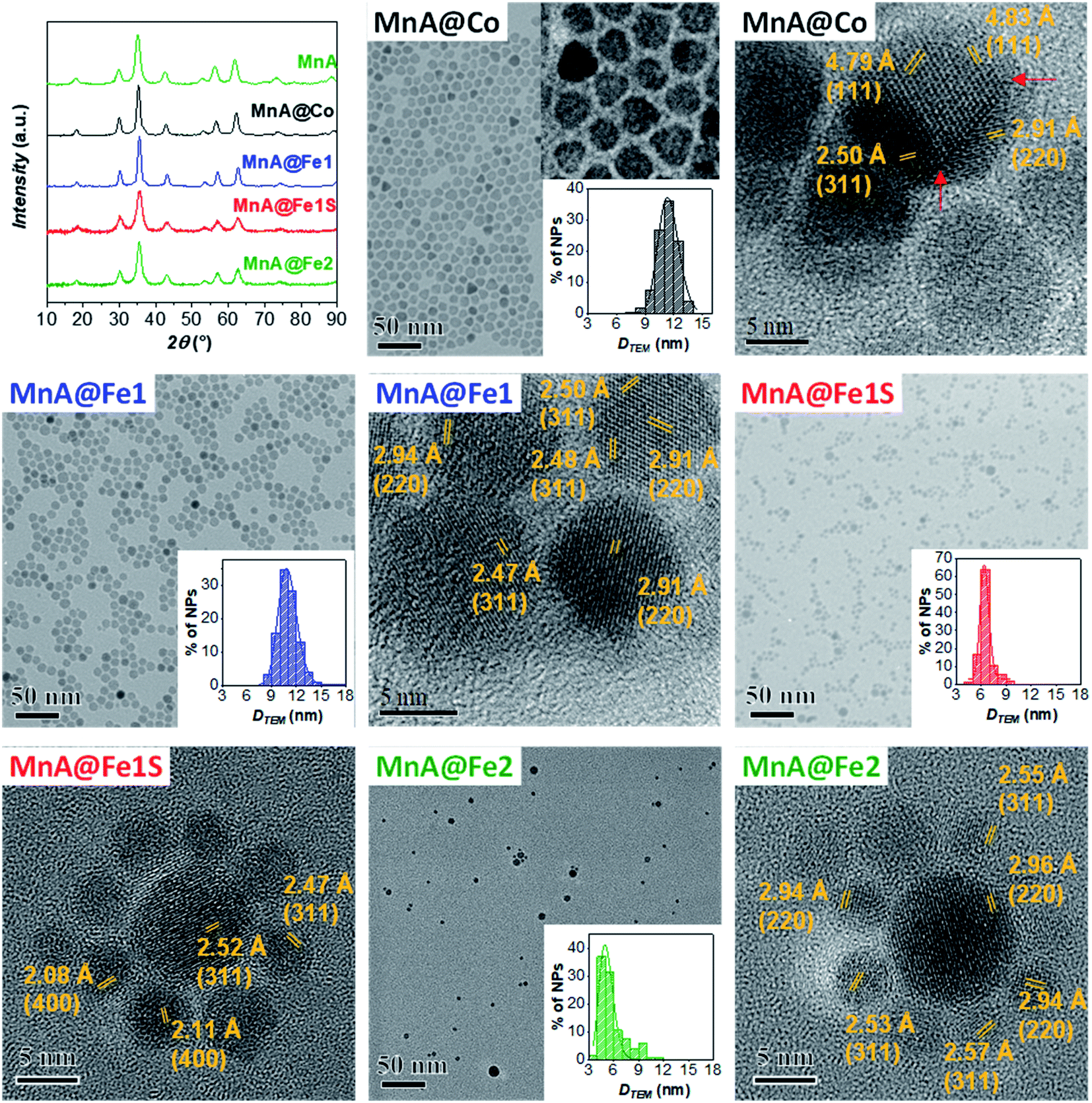 On the synthesis of bi-magnetic manganese ferrite-based core–shell ...